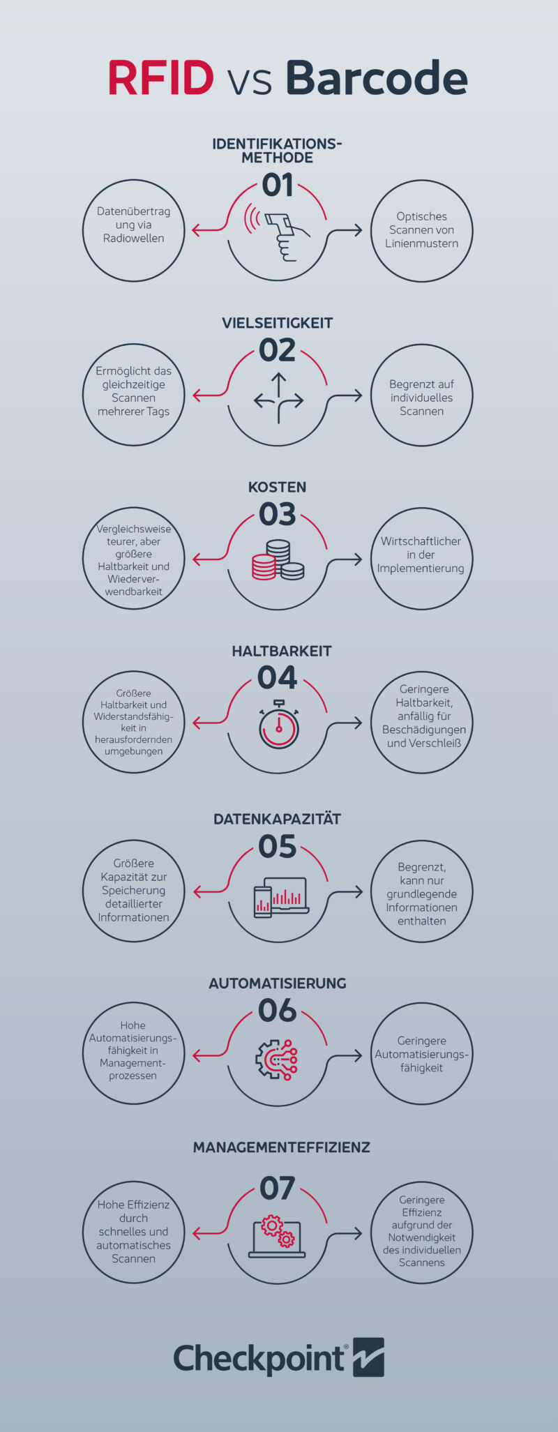RFID vs Barcodes | checkpointsystems.com