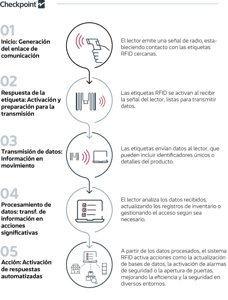 ¿Cómo funciona la RFID? | Checkpoint Systems