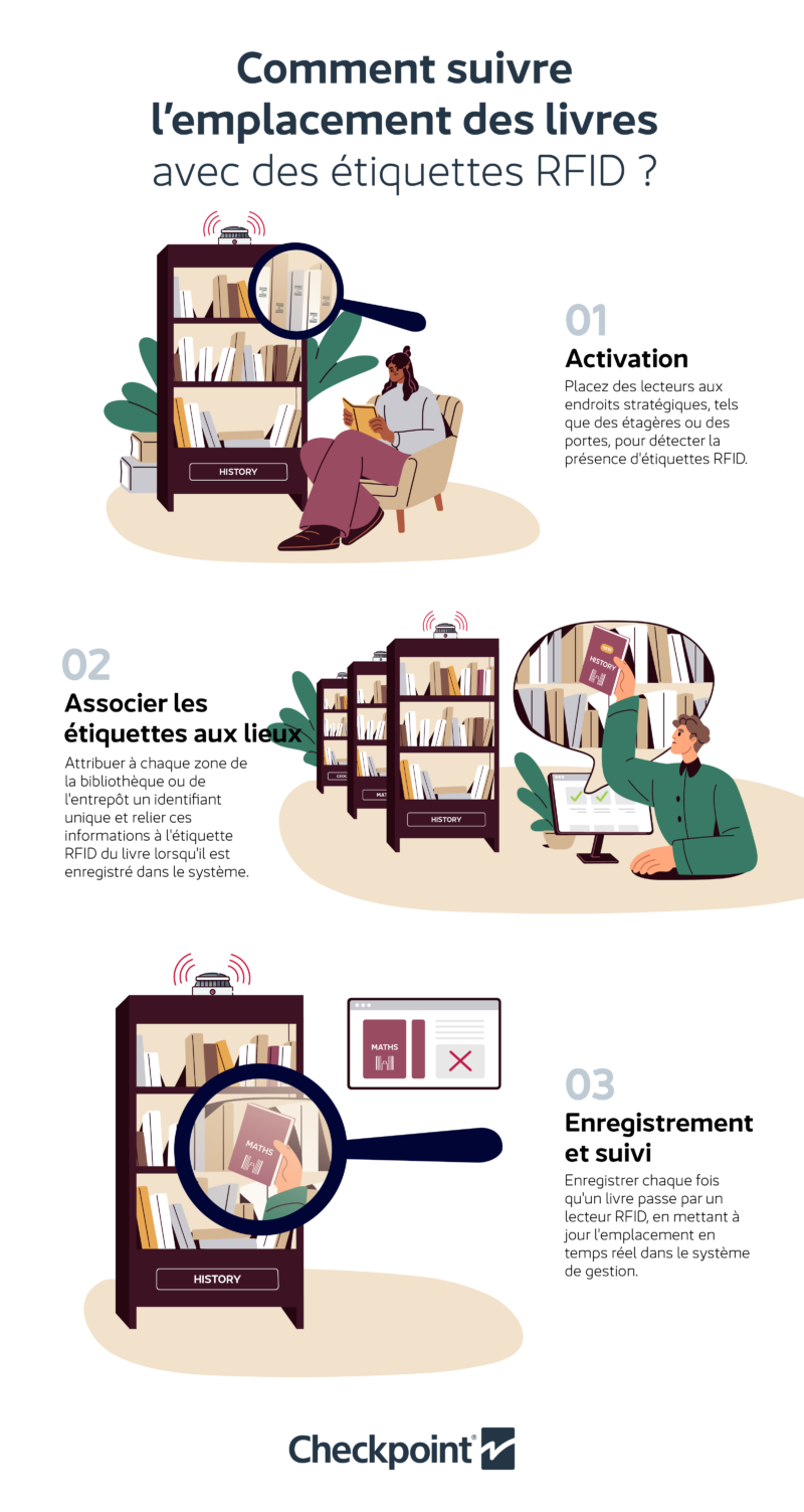 Les étiquettes RFID pour les livres et leurs avantages I Checkpoint