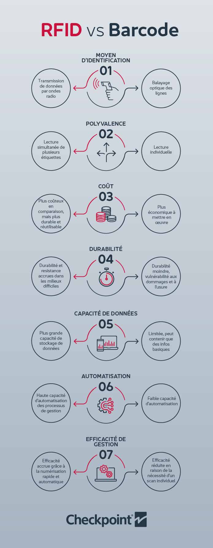 Gestion des stocks : RFID ou Codes-barres