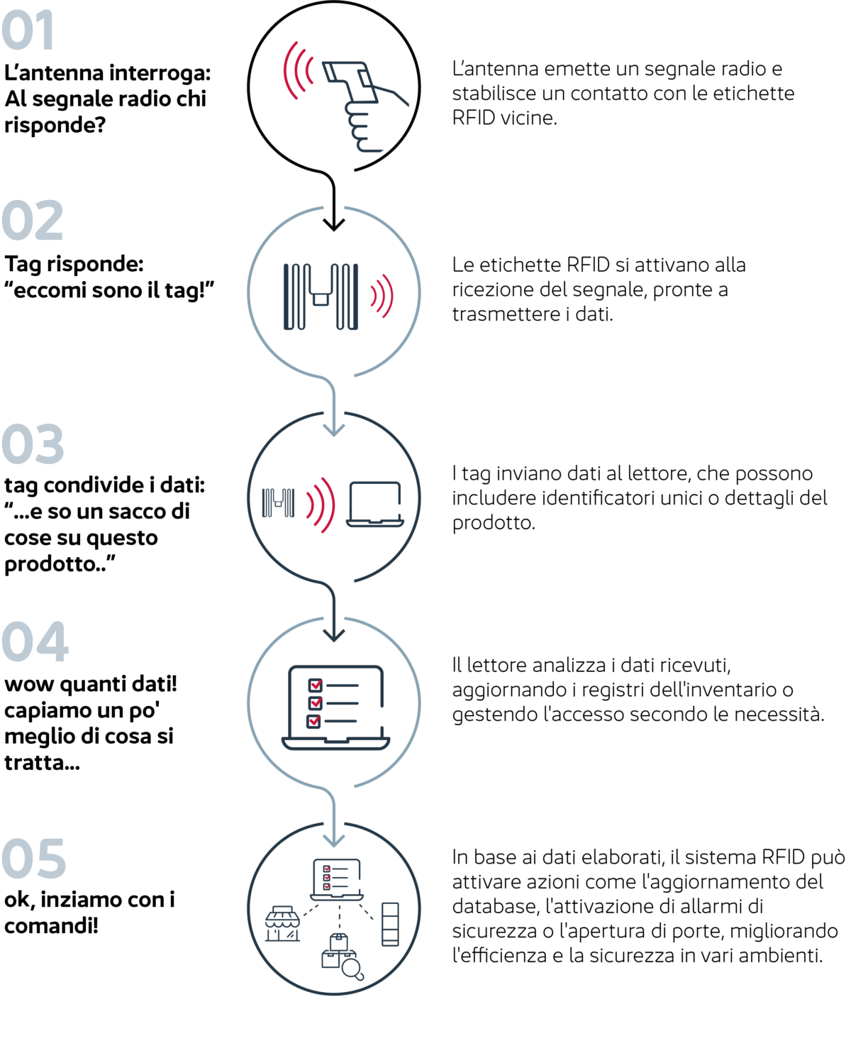 Come funziona la tecnologia RFID? Scopri le 5 fasi