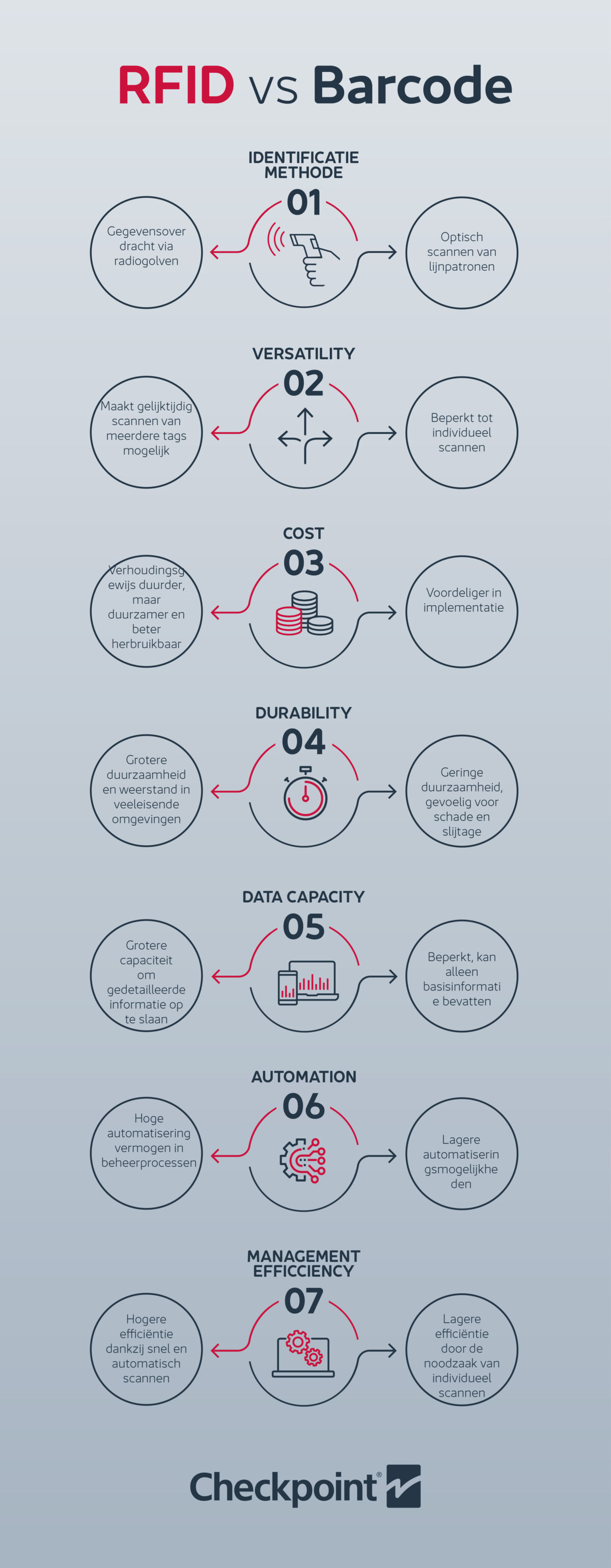 RFID vs Barcodes | checkpoint Systems