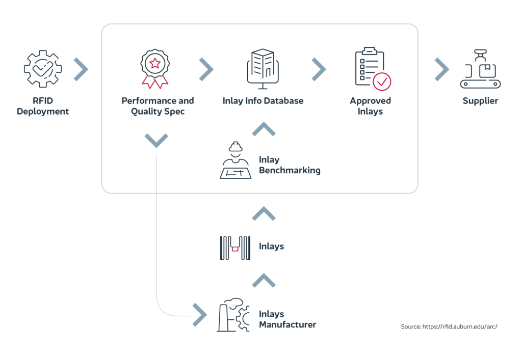 What is ARC certification and why is it key for your RFID tags?