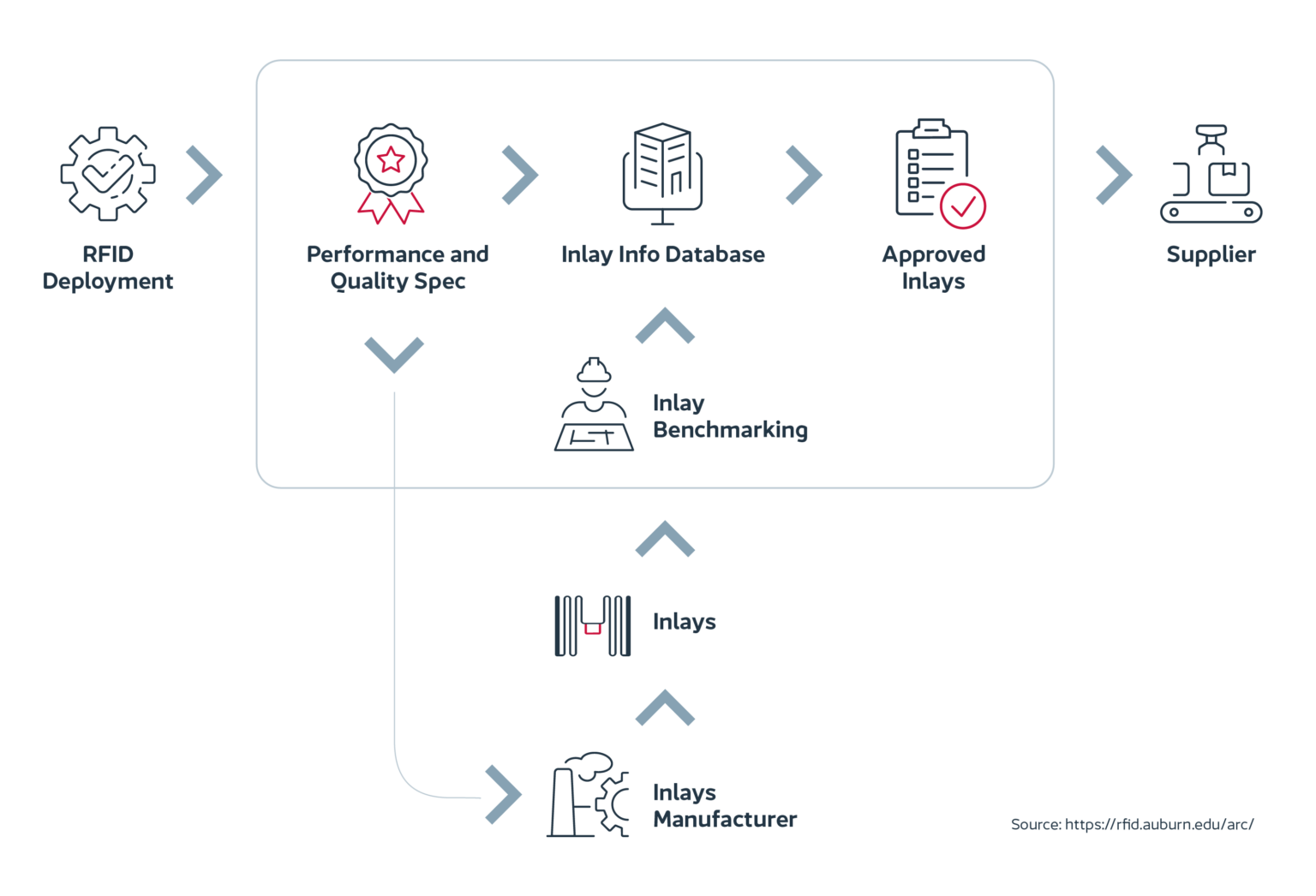 What is ARC certification and why is it key for your RFID tags?