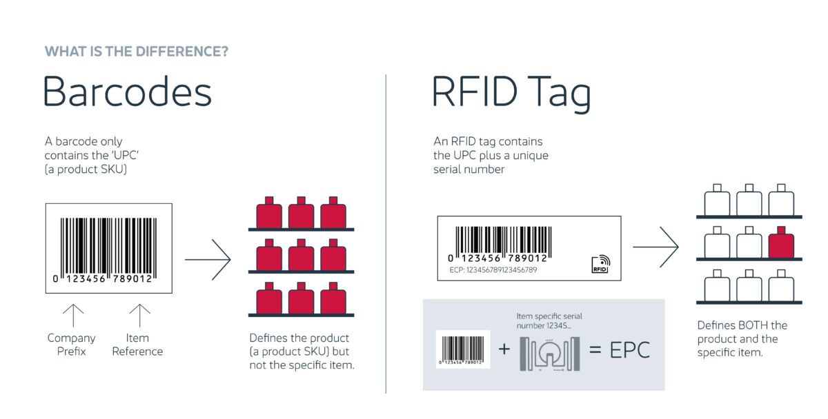 What is RFID Technology? | Checkpoint Systems