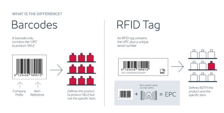 What is RFID Technology? | Checkpoint Systems
