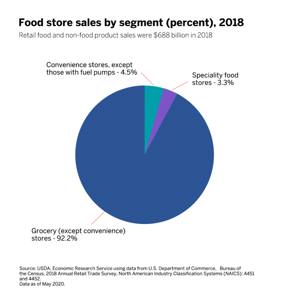 The US Grocery Landscape - Sell more, lose less: EAS in Grocery ...
