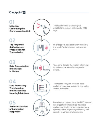 How does RFID work? 5 easy steps to know | Checkpoint Systems