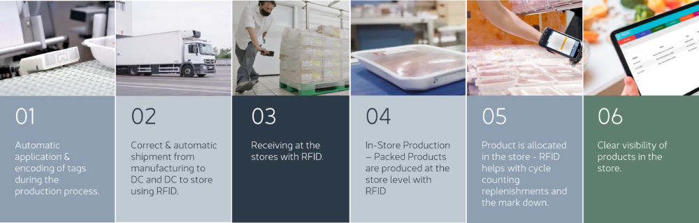 RFID tags in food: the secret to fresh food traceability