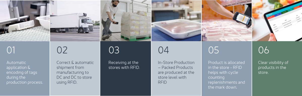 RFID tags in food: the secret to fresh food traceability