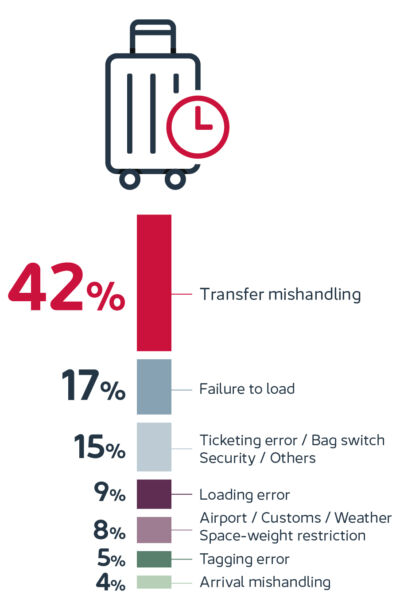 RFID for Aviation | Checkpoint Systems