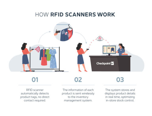 Understanding RFID Scanners | Checkpoint Systems