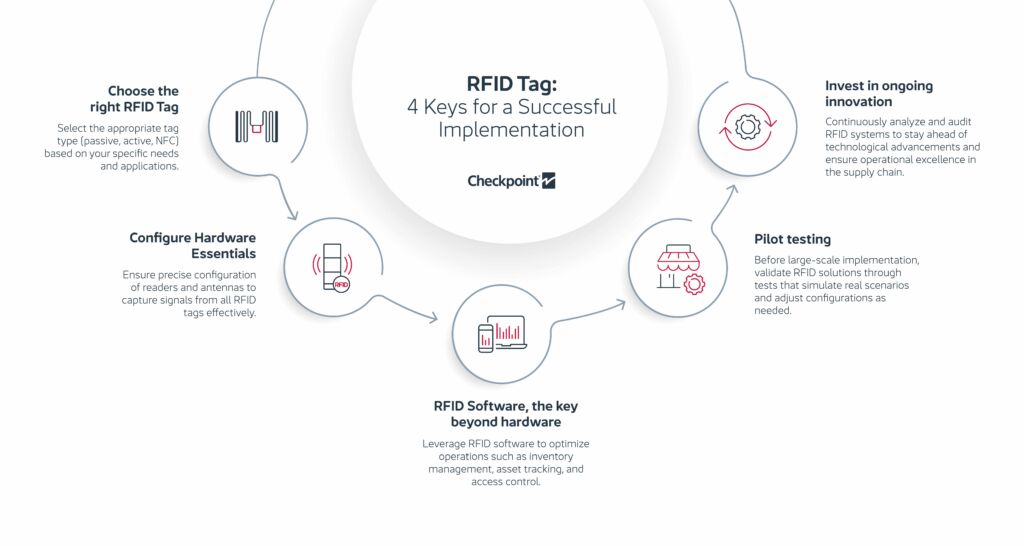 RFID Tag: Definition and Applications | Checkpoint Systems