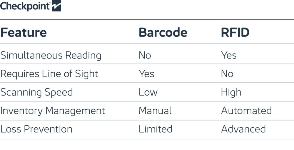 The future of RFID tagging in supermarkets | Checkpoint Systems